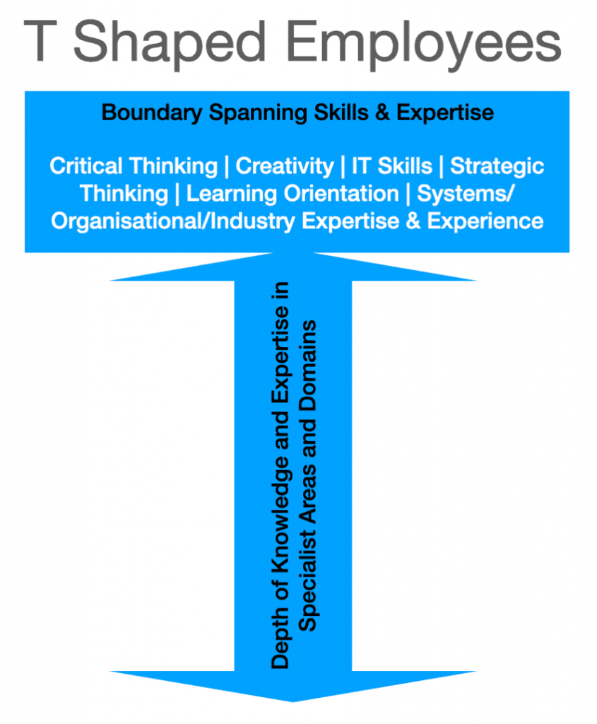 T-Shaped Skills: Transforming Organizations for the Future - Nestor